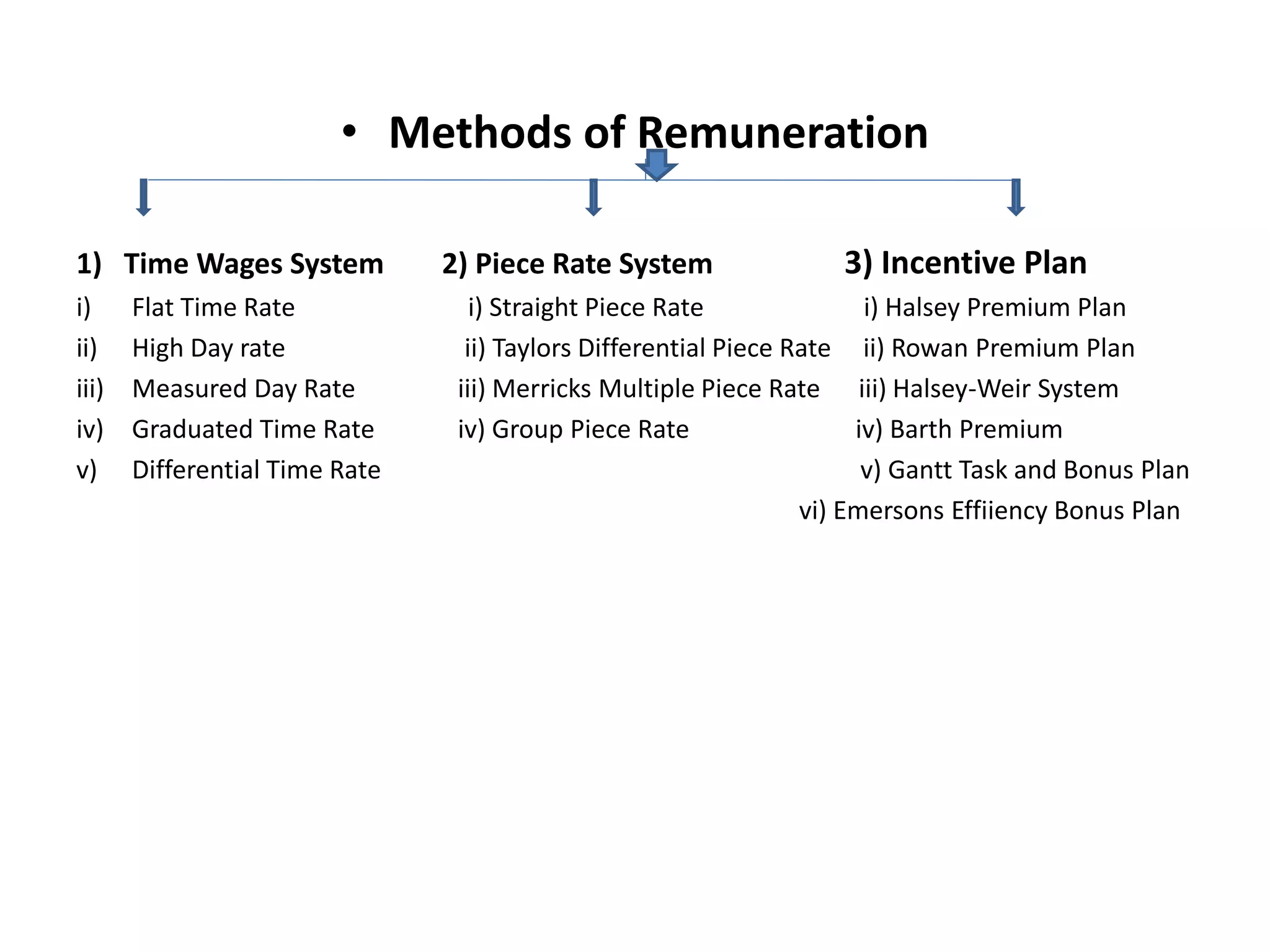 Methods Of Remuneration PPTX Methods Of Remuneration PPTX