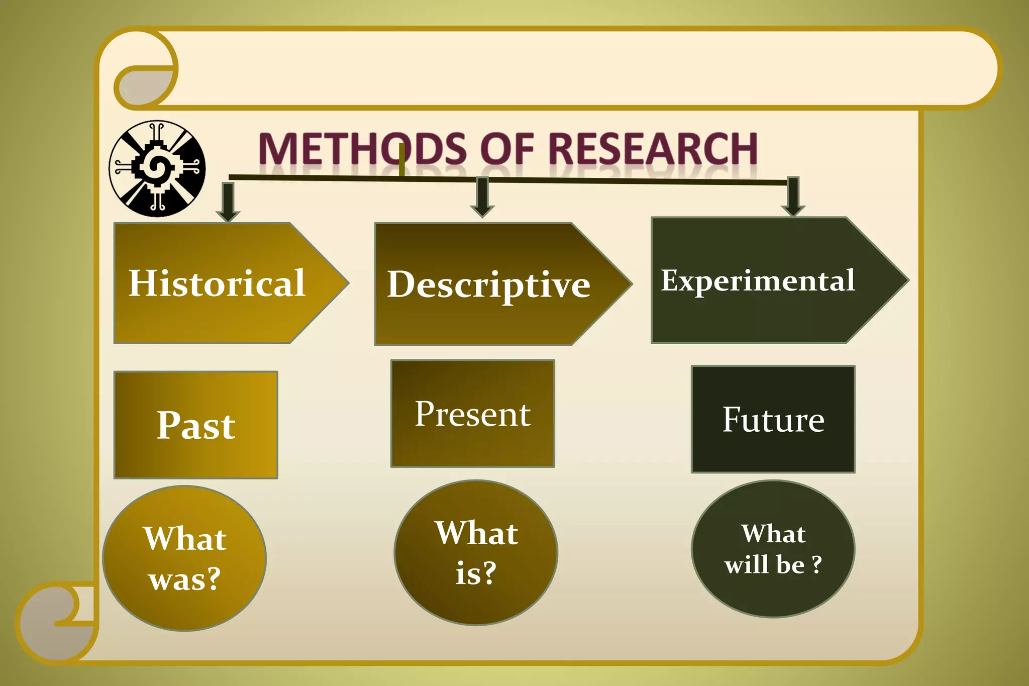 Methods of research -Historical research | PPTX | Science