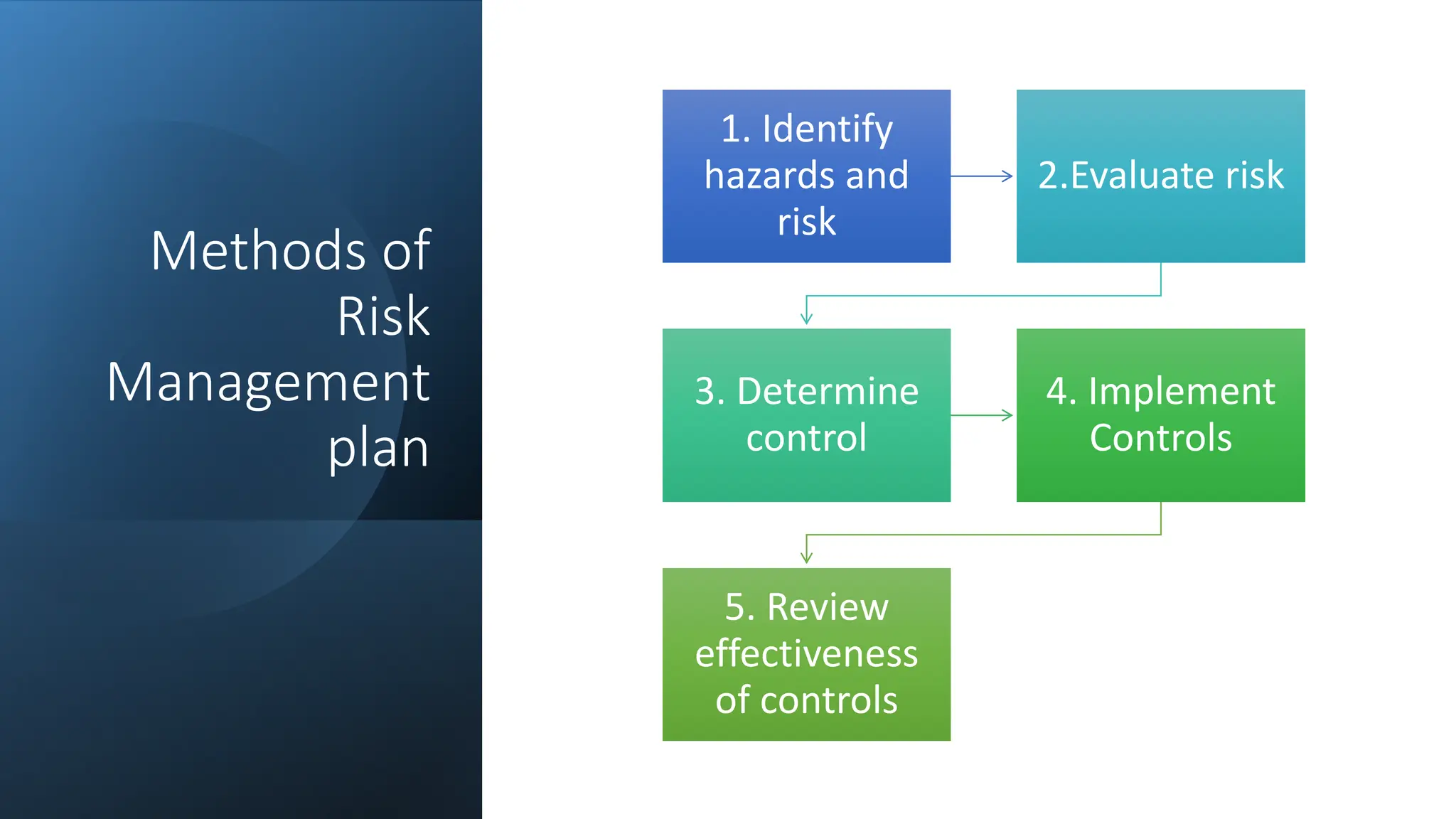 Methods Of Risk Management Plan for Lab Waste.pptx
