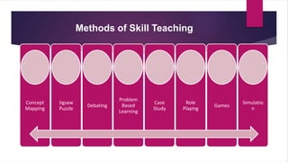 Methods_of_Skill_Teaching Dr.Susila.pptx