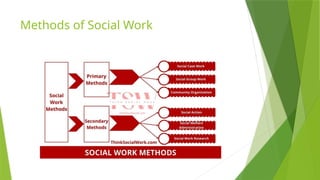 METHODS OF SOCIAL WORK. it contains the meaning | PPTX