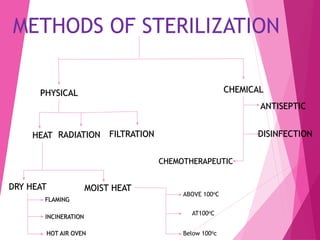 METHODS OF STERILIZATION METHODS OF STERILIZATION | PPTX