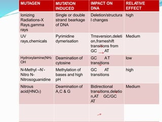 Methods of strain development by mutation and isolation methods | PPTX