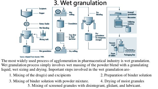 S@P Methods of tablet manufacture
