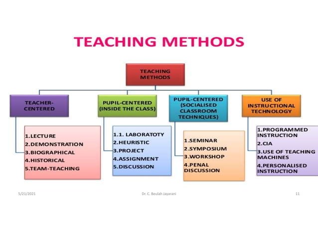Methods of teaching | PDF | Educational Assessment | Education