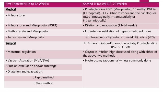 Methods of termination of pregnancy