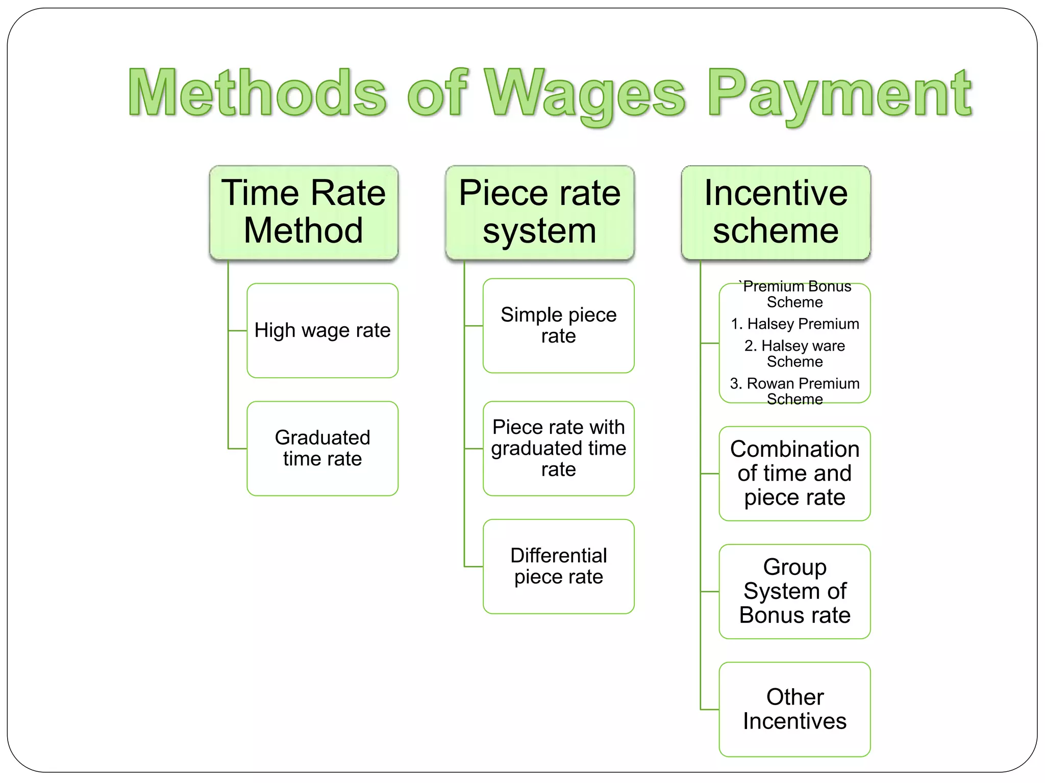 Methods Of Wage Payment PPTX Methods Of Wage Payment PPTX