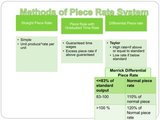 Methods of wage payment | PPTX