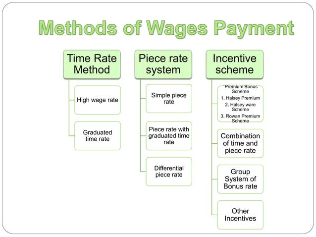 Methods of wage payment | PPTX | Business and Finance