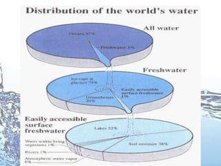 Methods of water cleaning- | PPTX