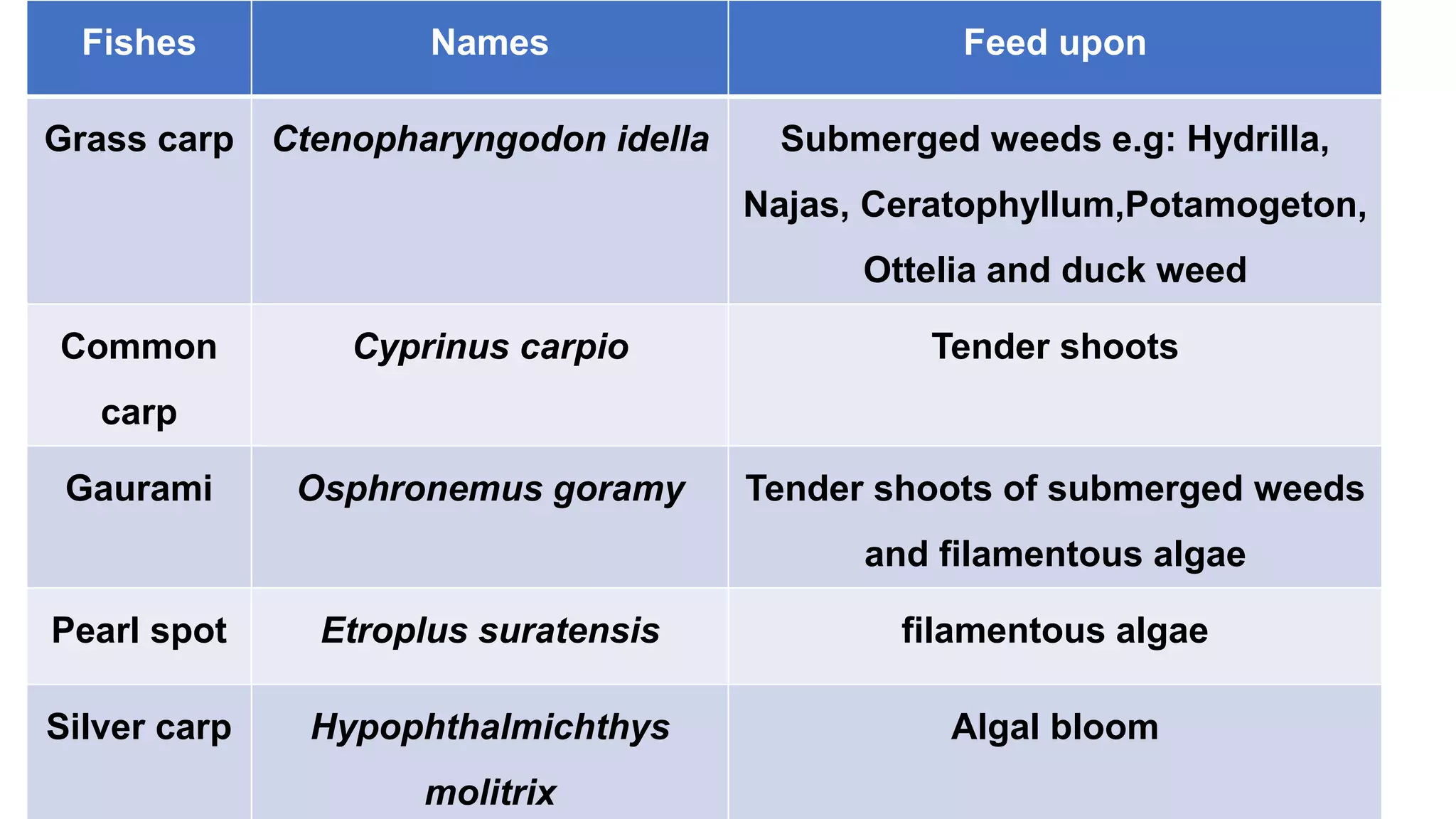 Methods of weederadication in fish pond.pptx