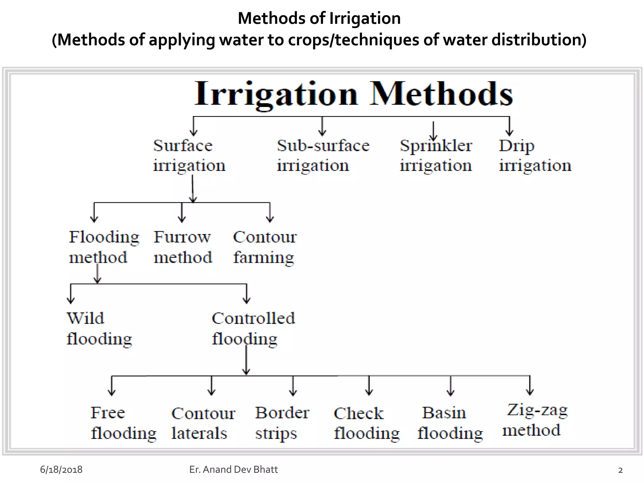 Methods or techniques of irrigation | PDF