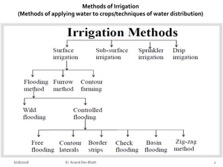 Methods or techniques of irrigation | PDF