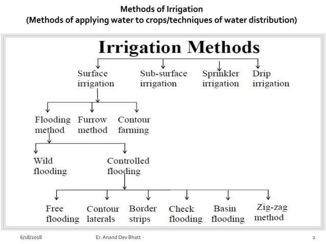 Methods or techniques of irrigation | PPT