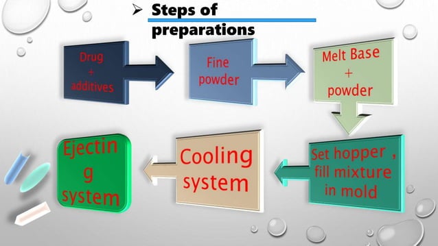 Methods preparations of suppositories by eamen saeed | PPTX | Chemistry ...