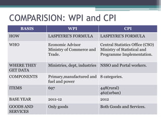 Methods to check inflation | PPTX