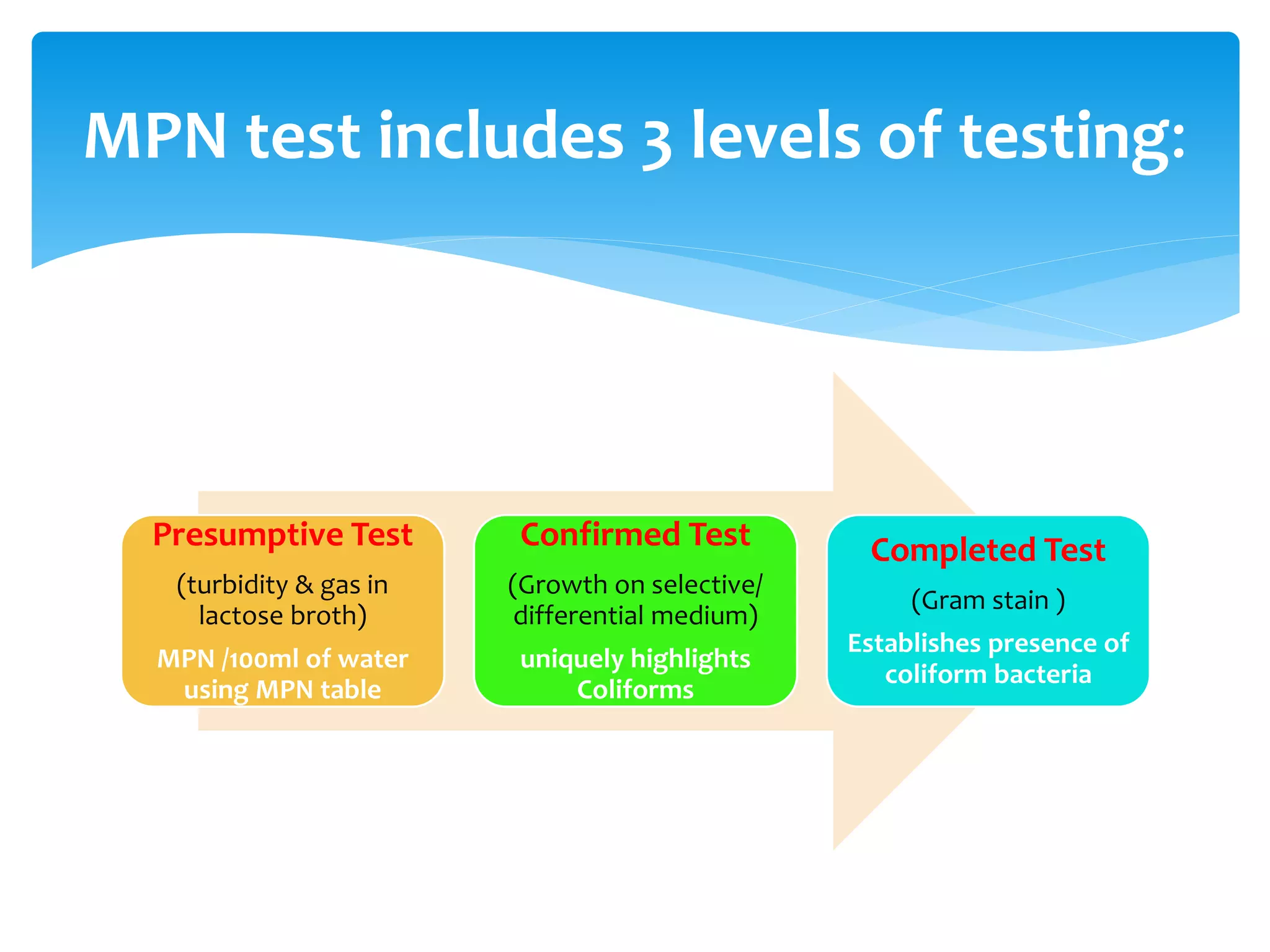 Methods to detect potability of water sample | PDF