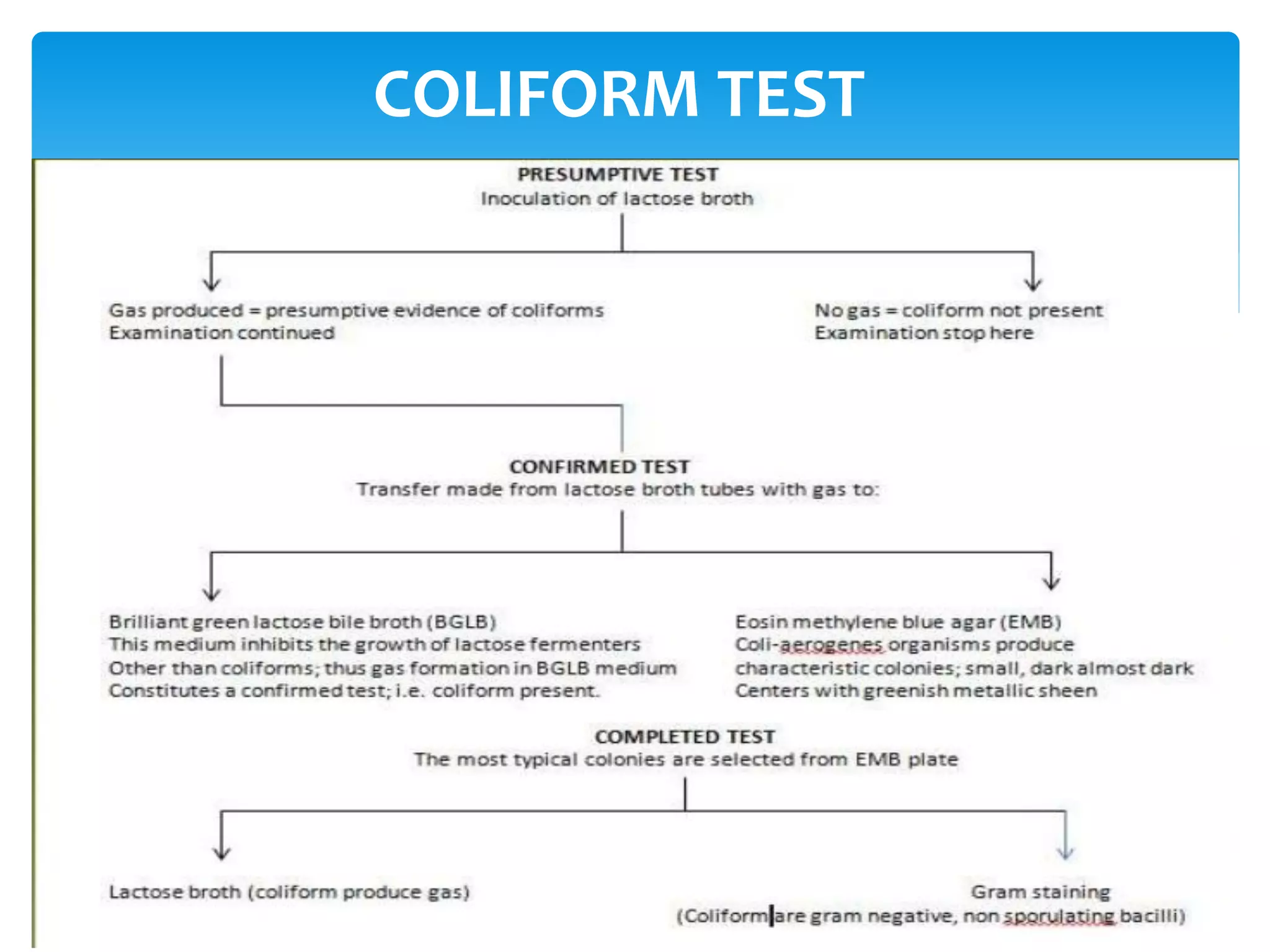 Methods to detect potability of water sample | PDF
