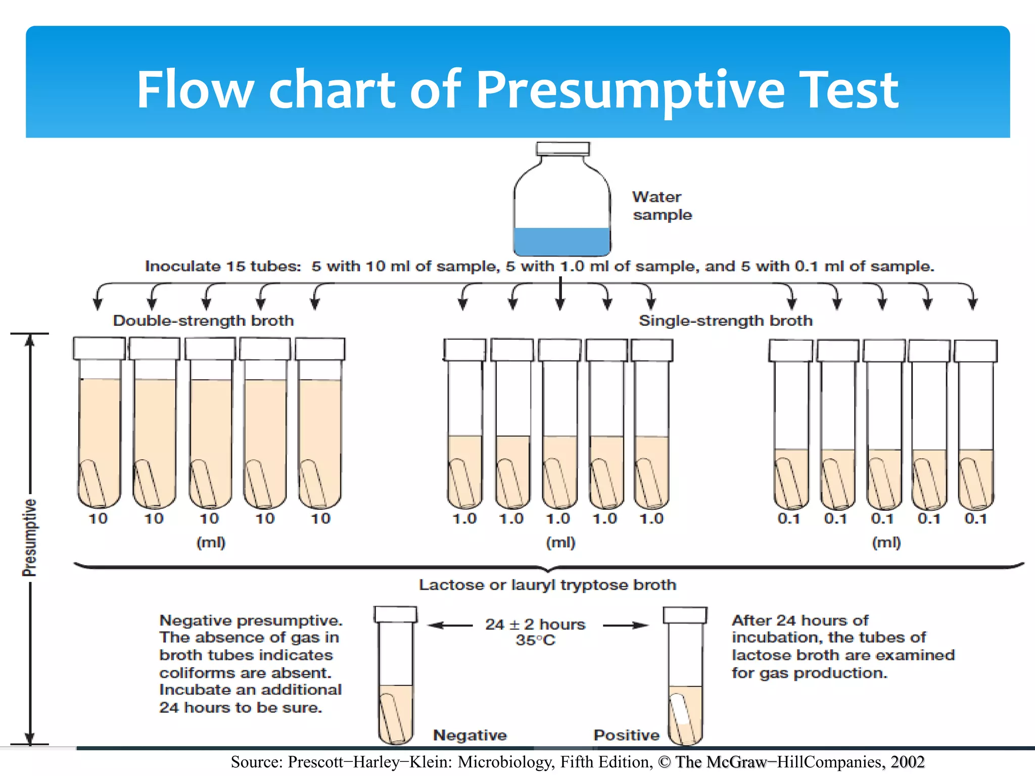Methods to detect potability of water sample | PDF