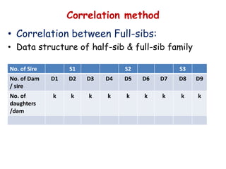 Methods to estimate Heritability in animal breeding | PPTX
