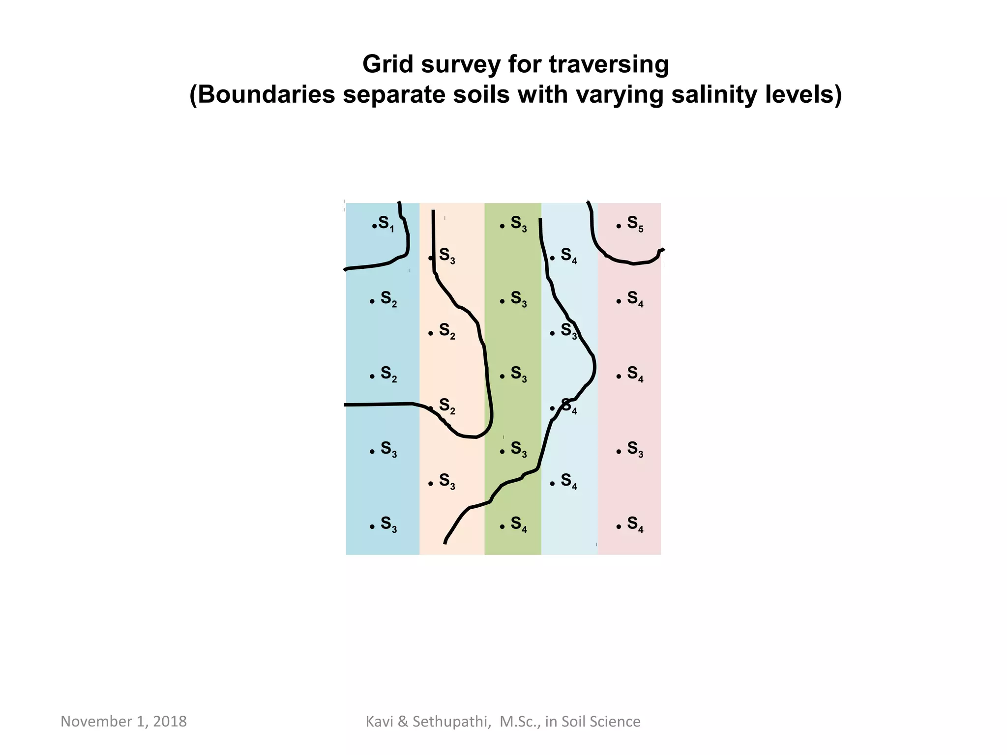 Methods & types of soil survey | PPT