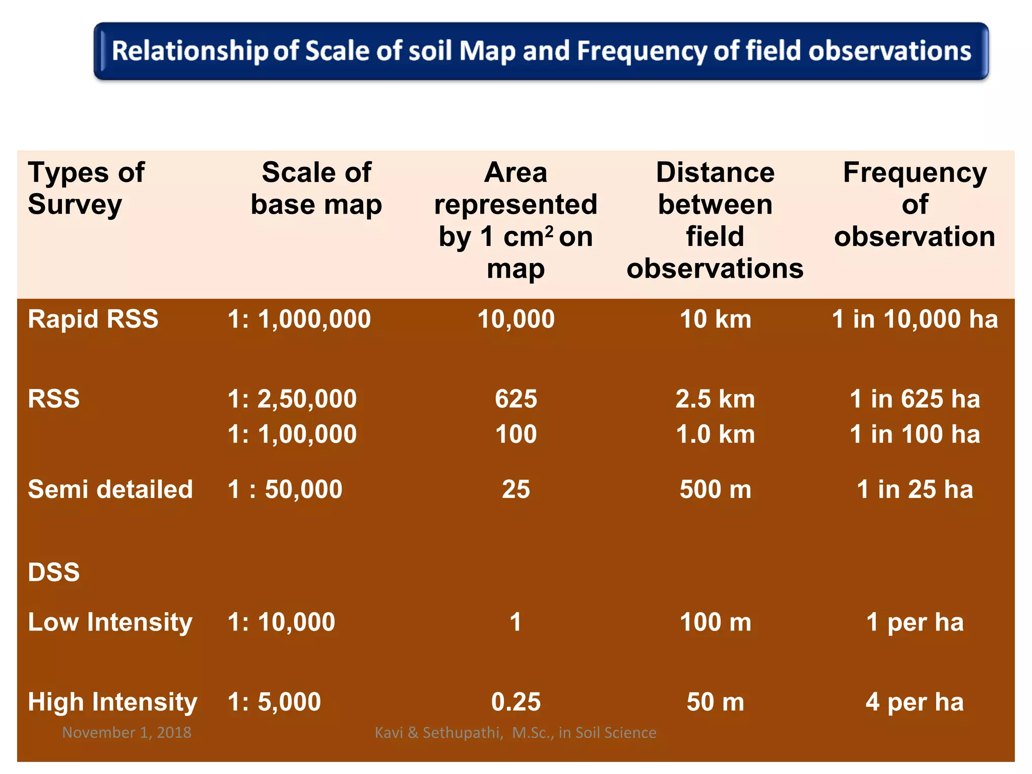 Methods & types of soil survey | PPT