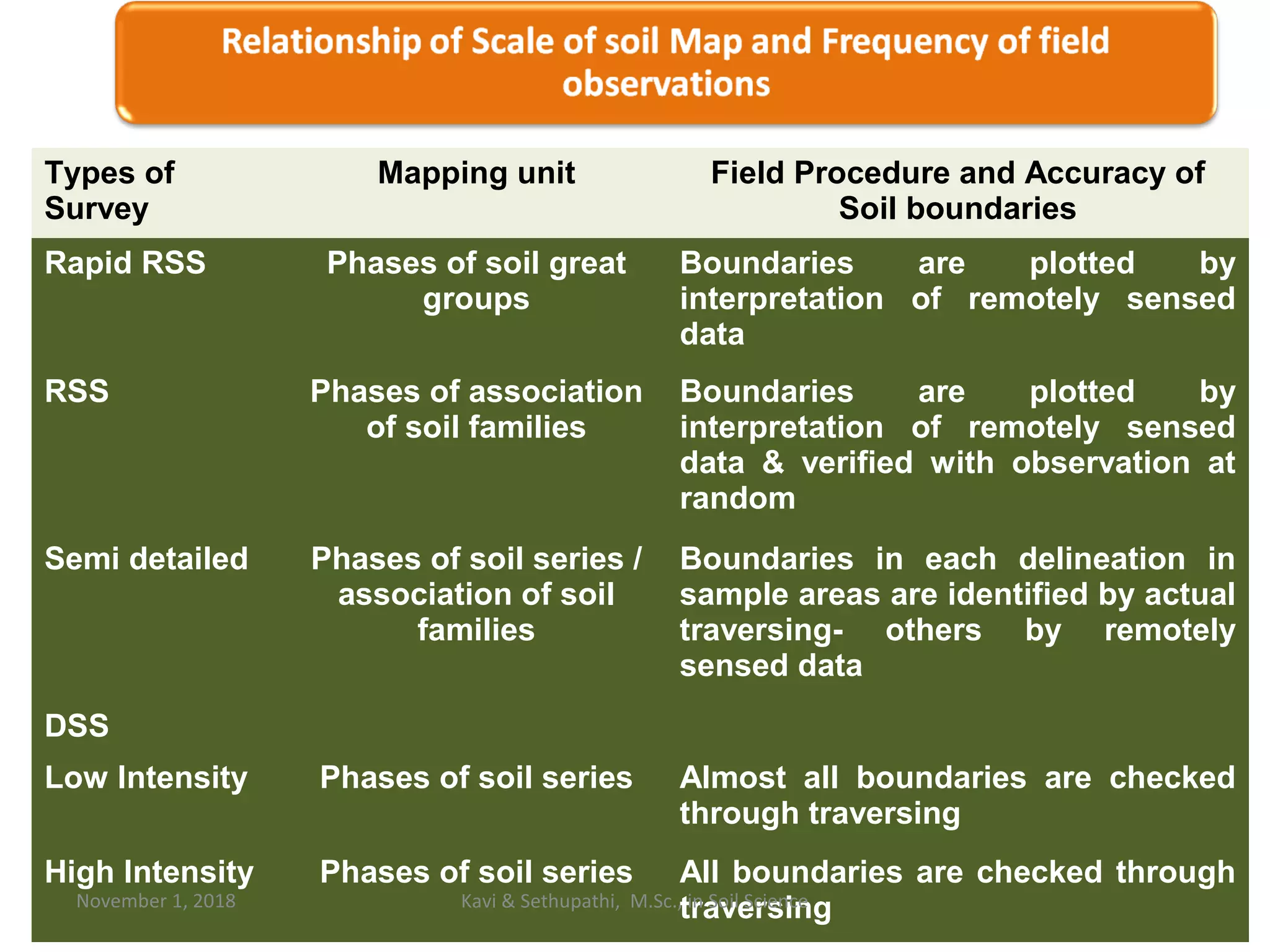 Methods & types of soil survey | PPT