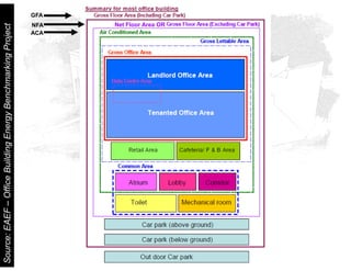 Method to identify Building Energy Index BEI | PDF