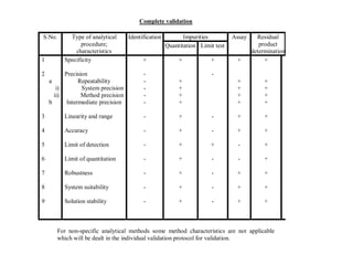 Method Validation presentation for analytical chemistry | PPT