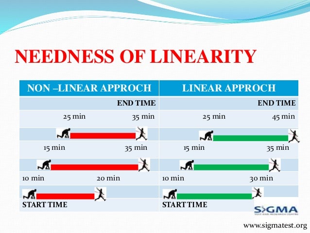 Method Validation Linearity