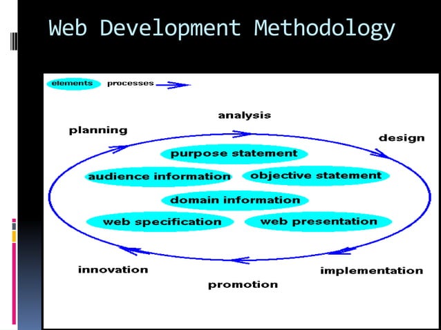 Methology of web development | PPTX