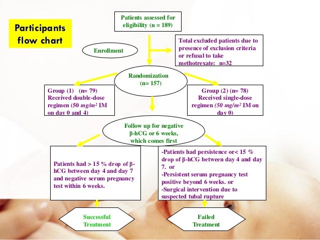 Methotrexate In Ectopic Pregnancy Prof Salah Roshdy