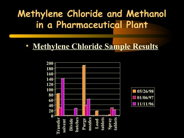 Case Study: Methylene Chloride Exposure in a Pharmaceutical Process | PPT