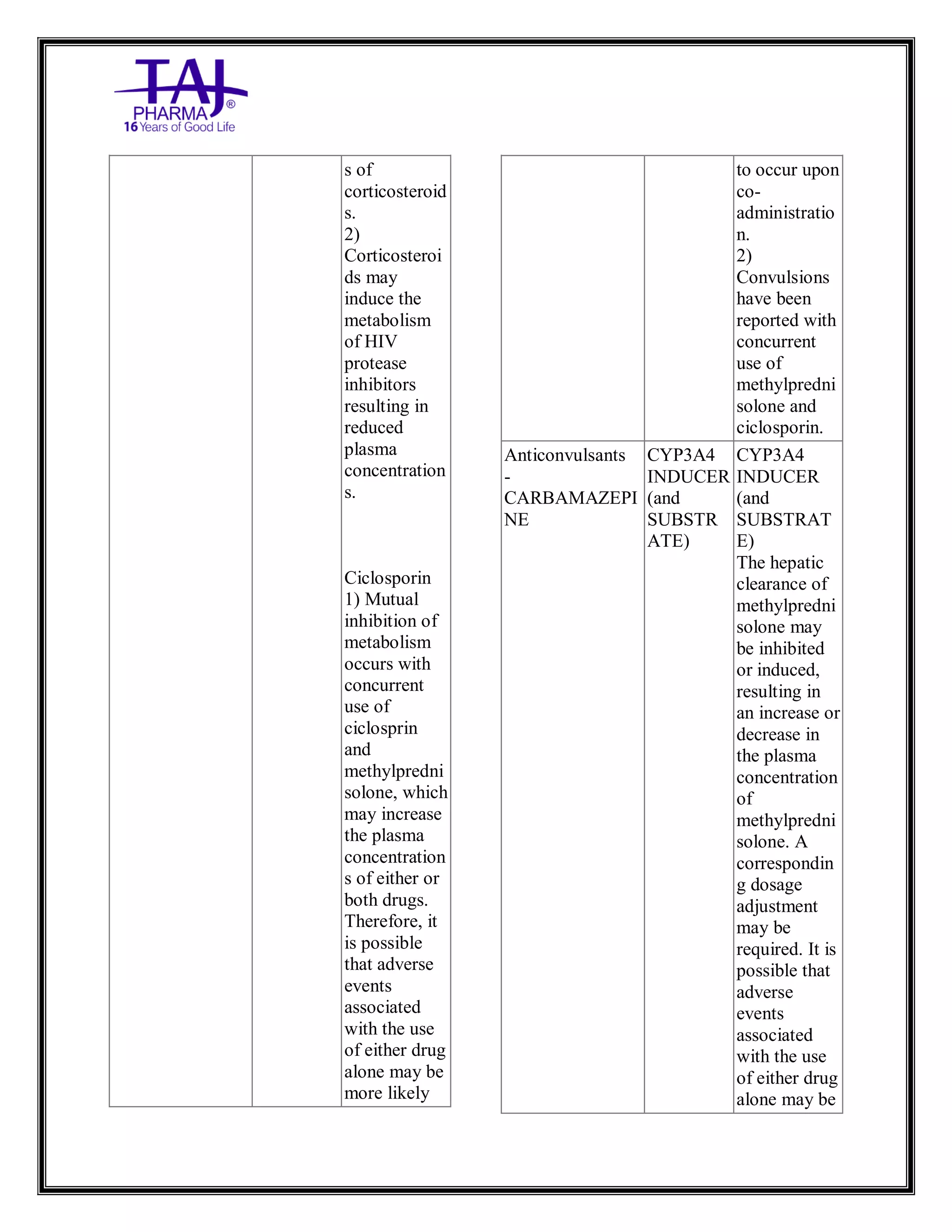 Methylprednisolone Sodium Succinate for Injection USP Taj Pharma SmPC | PDF