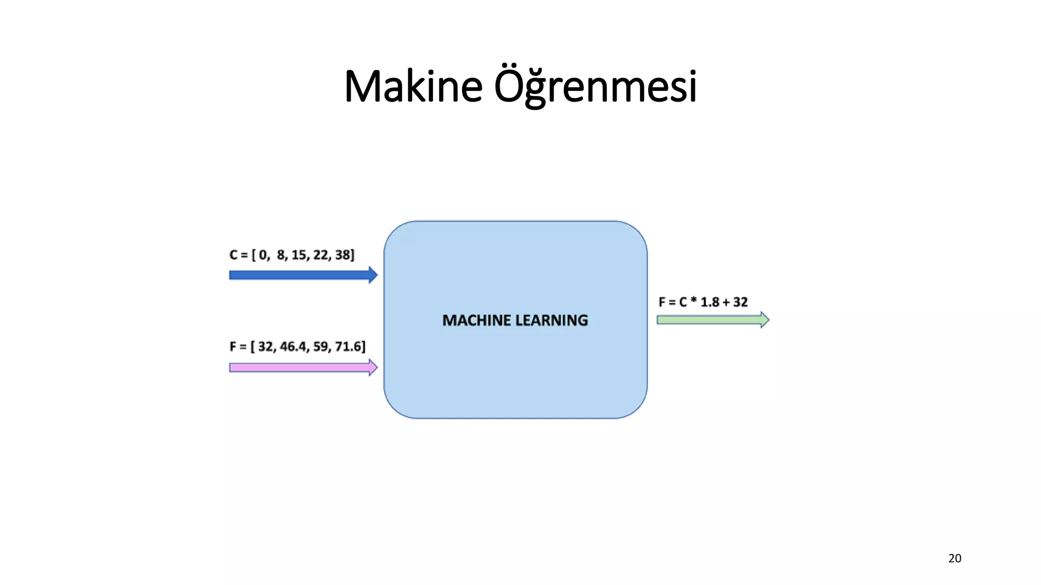 Makine Ogrenmesi Nedir ? | PDF