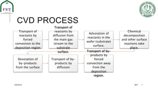 Chemical Vapour Deposition | PPTX