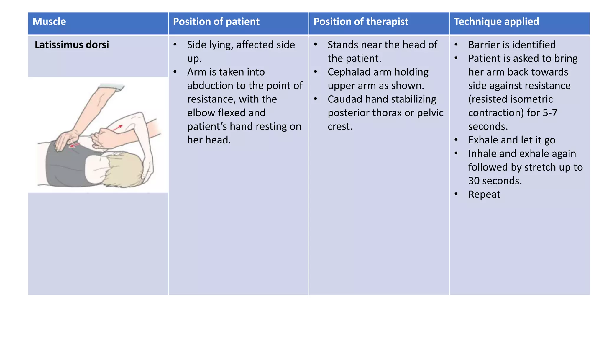 Muscle energy techniques for various muscles ( MET) | PPTX