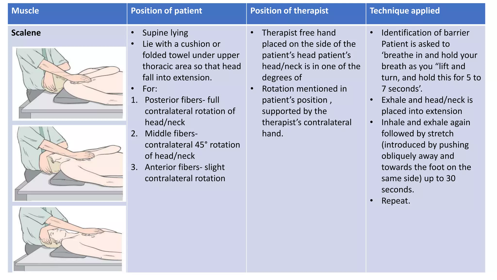Muscle energy techniques for various muscles ( MET) | PPTX