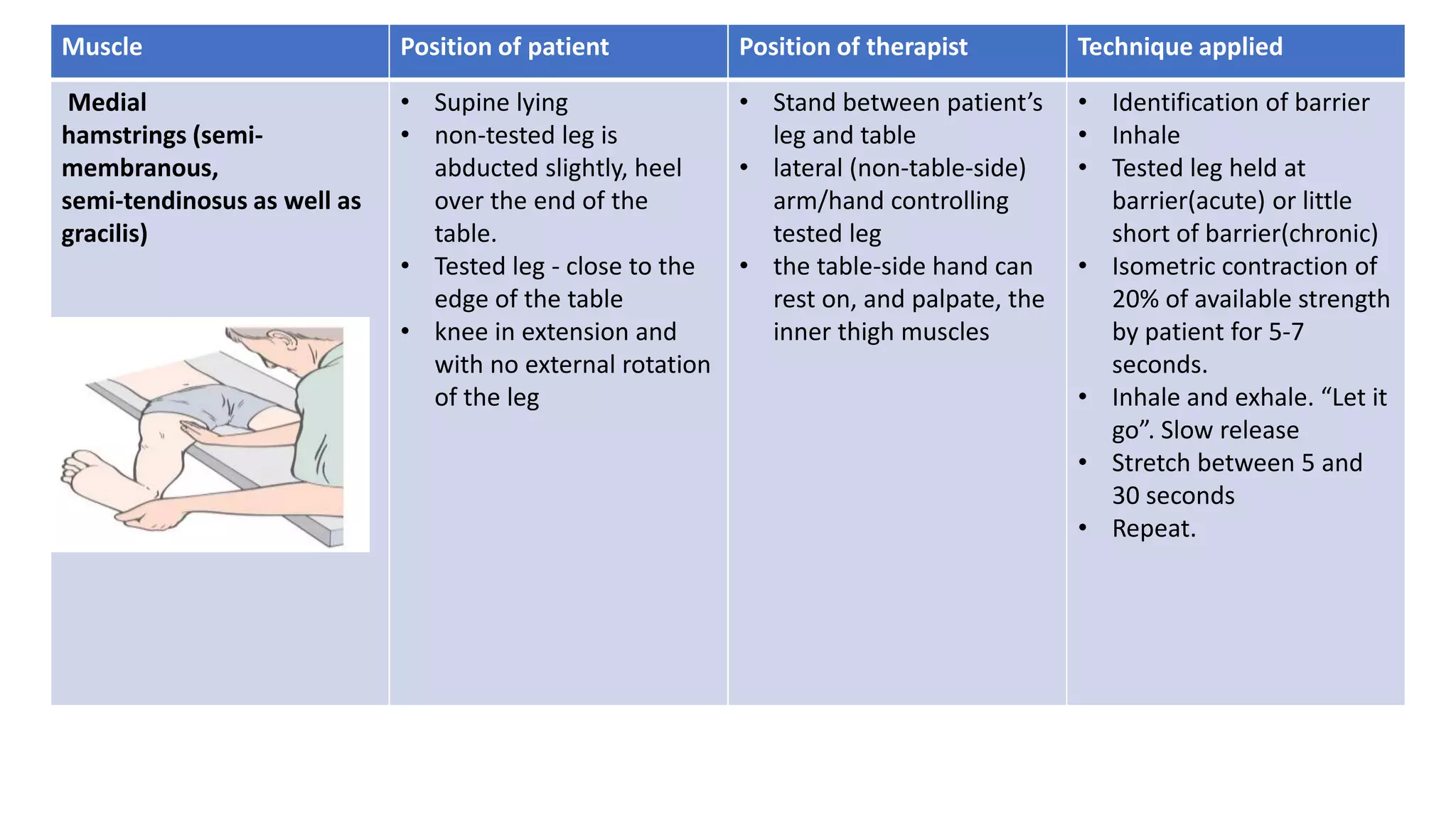 Muscle energy techniques for various muscles ( MET) | PPTX