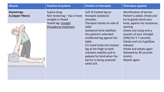 Muscle energy techniques for various muscles ( MET) | PPTX