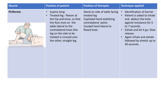 Muscle energy techniques for various muscles ( MET) | PPTX
