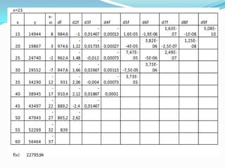 Metnum (interpolasi) | PPTX