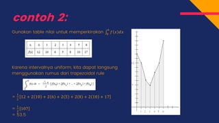 Metode Numerik : Trapezoidal Rule | PPTX