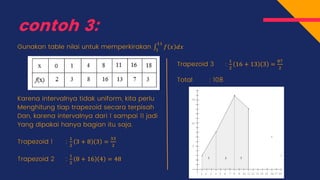 Metode Numerik : Trapezoidal Rule | PPTX