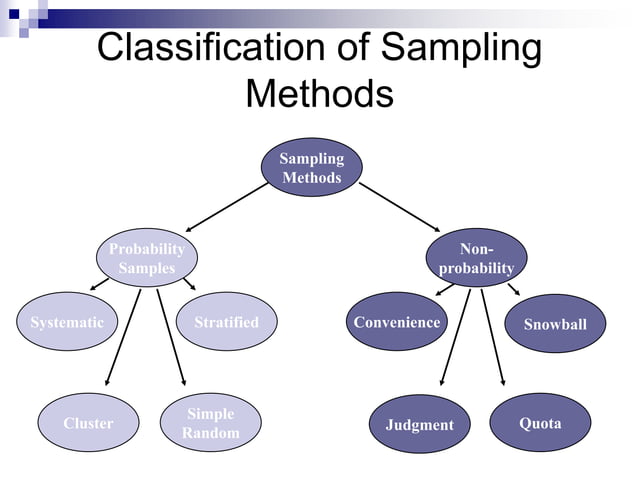 Metodat e zgjedhjes se mostres | PDF