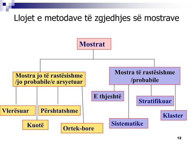 Metodat e zgjedhjes se mostres | PDF