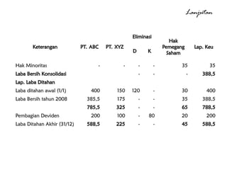 lap keu konsolidasi metode ekuitas pada perusahaan | PPT