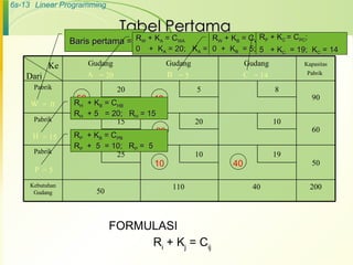 Metode transportasi | PPT