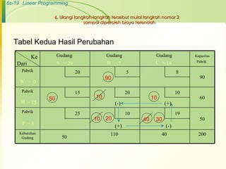 Metode transportasi | PPT