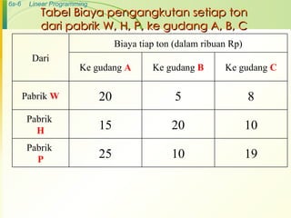Metode transportasi | PPT